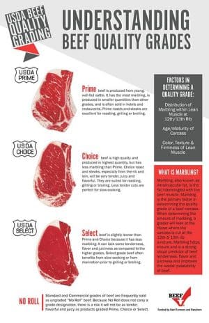 Choice vs. Prime: USDA Meat Grades Explained